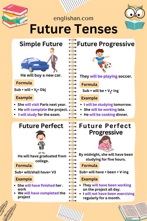 Future Tenses With Examples Rules Usage • Englishan