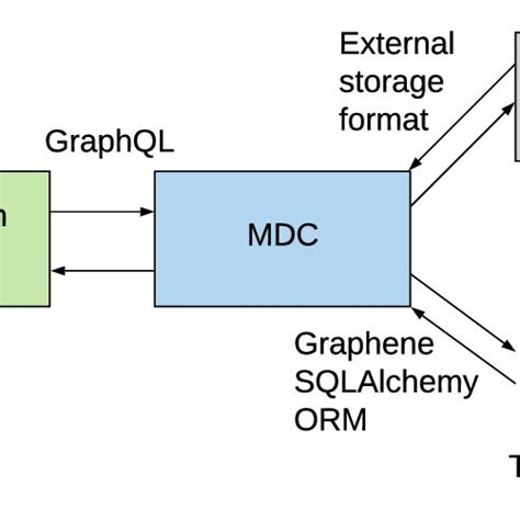 The Architecture Design Of The MDC Download Scientific Diagram