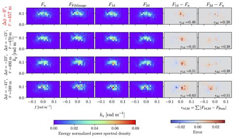 Directional Wave Spectra