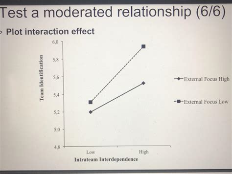 Iv Dv And Moderator Graph Rspss