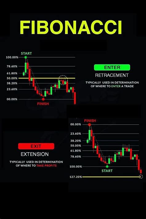 Firex Ict Febonacci Online Stock Trading Stock Trading Learning