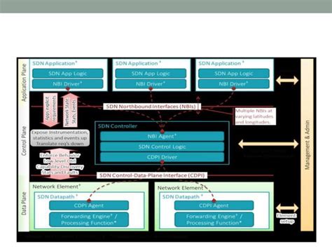 Software Defined Network Sdn Pptx Computer Networking Computing