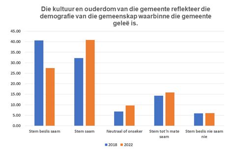 N Paar Grafieke Wat Vertel Hoe Dit Met Die Ng Kerk Gaan Ng Kerk In