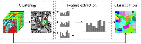 A Novel Clustering Based Feature Representation For The Classification