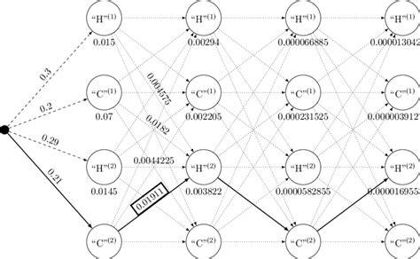 2 Trellis Of The Viterbi Algorithm With Up To K 2 Steps From One Download Scientific Diagram