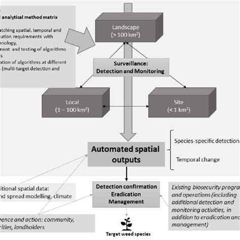 Outline Of The Weed Aerial Surveillance Program Wasp Framework