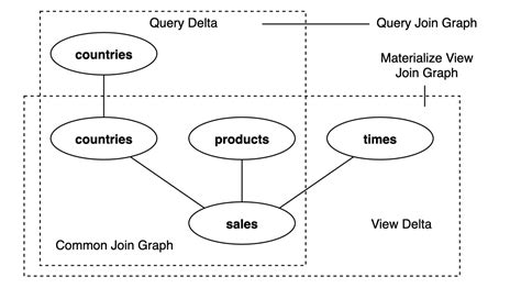 一文详解物化视图改写 阿里云开发者社区