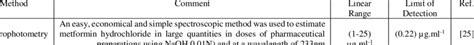 Estimation Of Metformin Hydrochloride Drug With Different Techniques Download Scientific Diagram