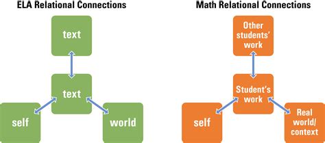 Relational Thinking Text To Text Self And World Connections In Math Bridges To Learning
