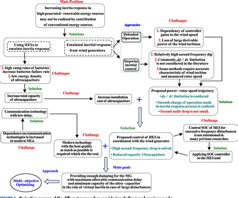 Table 1 From Inertia Response Coordination Strategy Of Wind Generators