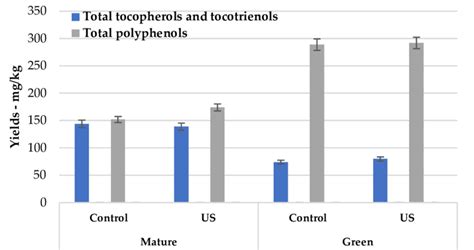 Figure A2 Total Tocopherol And Tocotrienol Almost α Tocopherol Only Download Scientific