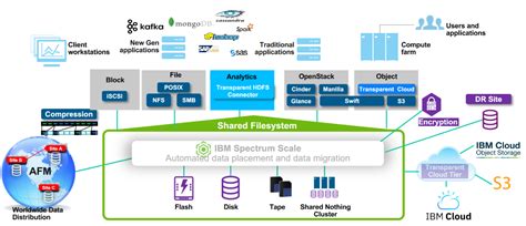 Guest Post CU นำเสนอสดยอดเทคโนโลยของ IBM Software Defined Storage