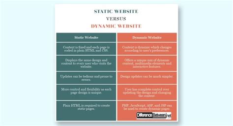 Static Vs Dynamic Websites Whats The Difference Images