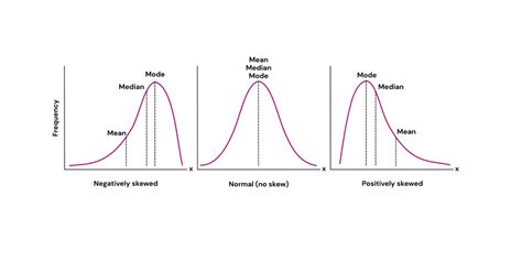 When Central Tendency Meets Skewed Distribution By Niveatha Manickavasagam Medium