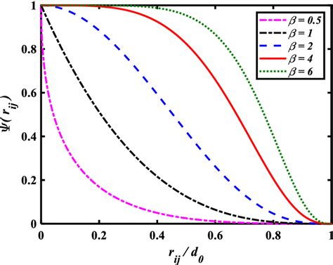 The Penalty Function Curves Of Different Parameter β With γ 1