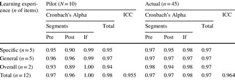 Evaluation Tool Reliability Testing Download Scientific Diagram