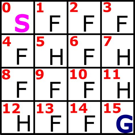 Installation And Getting Started With Openai Gym And Frozen Lake Environment Reinforcement