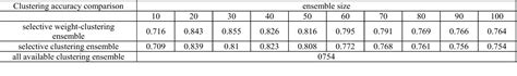 Table 3 From A New Selective Clustering Ensemble Algorithm Semantic