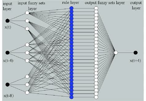 the anfis structure based on grid partition 3 1 1 anfis based on grid