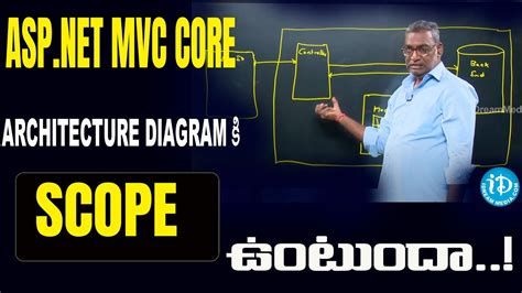 Aspnetmvc Architecture Pattern In Telugu Mvc With Live Exampleandnotes