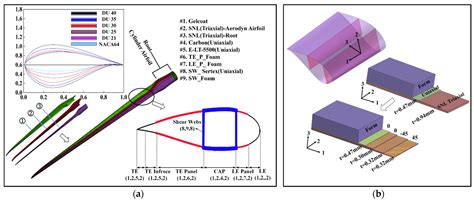 Wind Turbine Blade Material Properties
