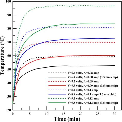 Heater Calibration Curve In The Presence Of A Microfluidic Chip Placed Download Scientific