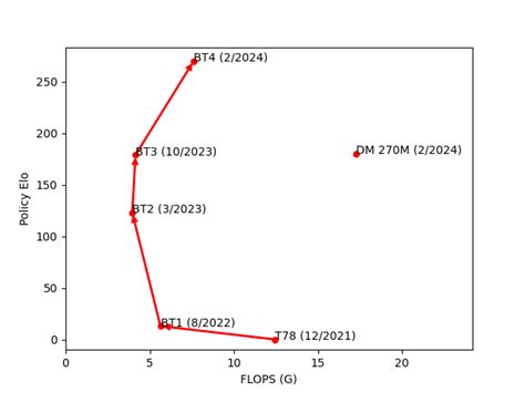 Transformer Progress Leela Chess Zero
