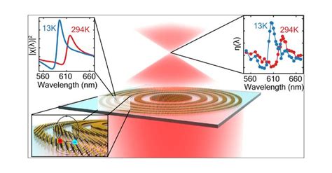 Tohid Joudi On Linkedin Temperature Dependent Excitonic Light