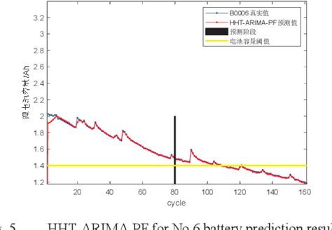 Figure 5 From Residual Life Prediction Method Of Lithium Battery Based On Hht Arima Pf