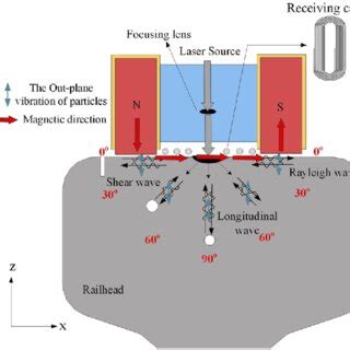 The Working Principle Diagram Of The Laser Pulse Electromagnet EMAT