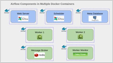 Deploy Apache Airflow In Multiple Docker Containers