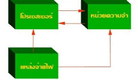ส่วนประกอบของ Plc บทความความรู้ สอนไฟฟ้าอิเล็กทรอนิกส์