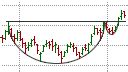 Chart Patterns Cup And Handle Chart Formations