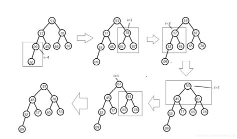 Various Sorting Algorithms 2 Programmer Sought