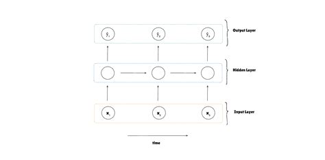 Building A Recurrent Neural Network From Scratch With Python And