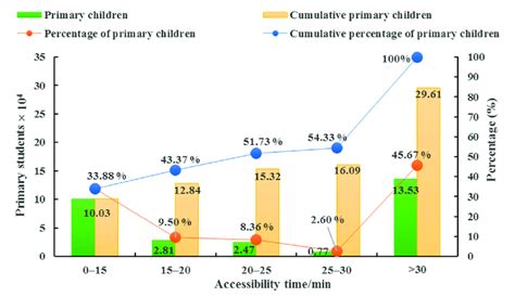 Primary Population Statistics For Different Accessibility Times
