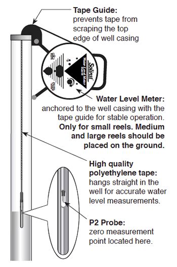 P Water Level Meter Operating Instructions