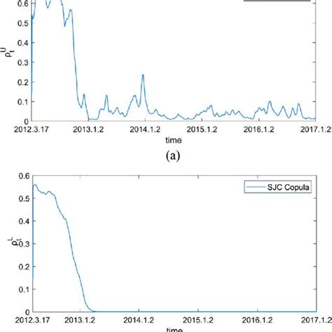 A Time Varying Tail Dependence Coefficient Of T Copula In The First Download Scientific