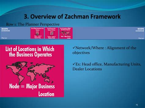 PPT Zachman Framework Row The Owner Perspective PowerPoint Presentation ID