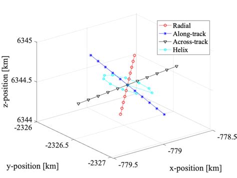 Sample Baseline Starting Positions In The Eci Frame Eccentric Orbit
