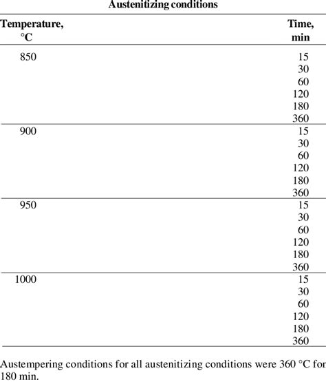 Heat Treatment Conditions Download Table