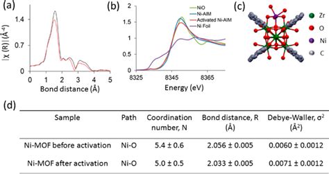A Ft K 3 Weighted Exfas Spectra Of Ni Mof Catalyst Before Black