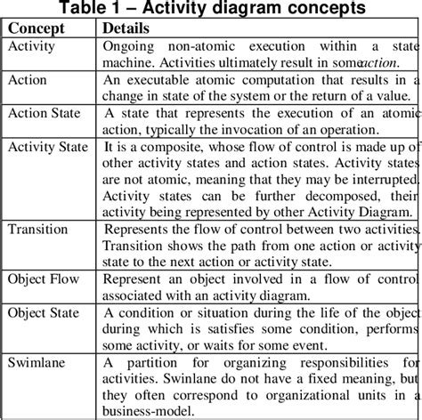 Figure 1 From Extending Uml Activity Diagram For Workflow Modeling In