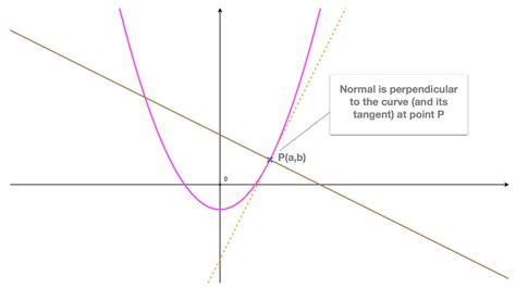 Differential Calculus Tangents And Normals At Terry Camacho Blog