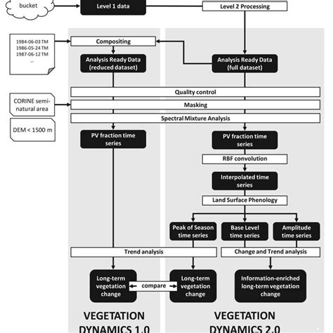 workflow black boxes represent data white boxes represent processing