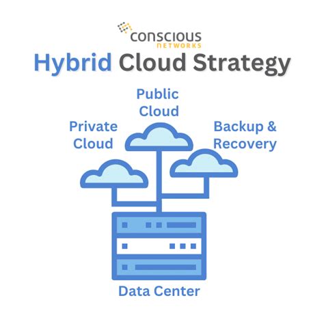 Implementing Best Practices For A Hybrid Cloud Strategy