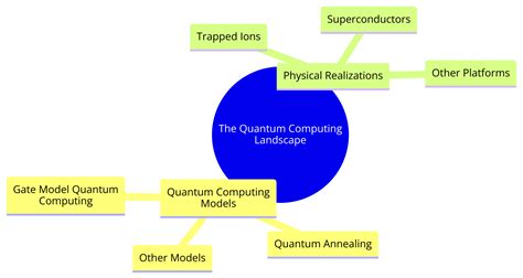 Quantum Computing