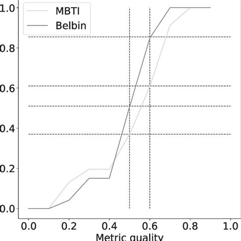 Cumulative Distribution Plot For The Metric Of Teams Formed By The Mbti Download Scientific