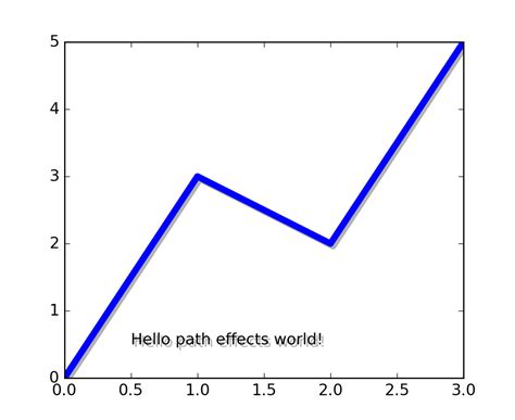 Path Effects Guide — Matplotlib 150 Documentation