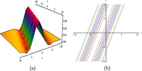 Plot 3d Contour Of Ux T In Eq 20 For Download Scientific